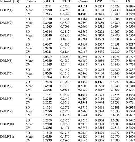 the standard deviation sd arithmetic mean and coefficient of