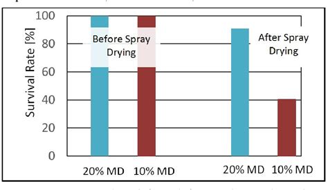 Figure 1 From Comparison Of Different Methods For Microencapsulation Of Probiotics Semantic