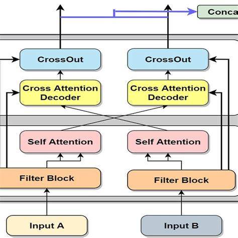 Schematic Of Full Stack With Both Encoder And Decoder Download