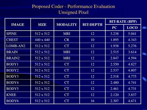 Ppt Visually Lossless Adaptive Compression Of Medical Images