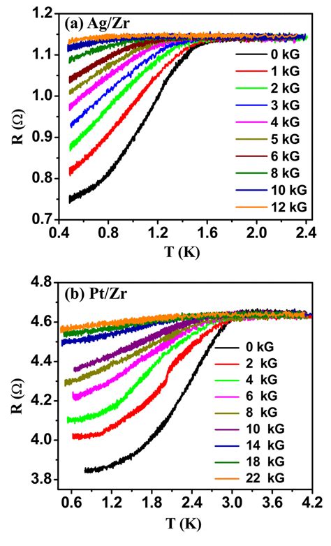 Resistance Versus Temperature R − T Curves For A Ag Zr And B Download Scientific Diagram