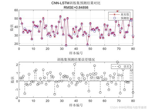 Da Cnn Lstm多输入回归 蜻蜓算法 卷积 长短期神经网络 Matlab Ew帮帮网