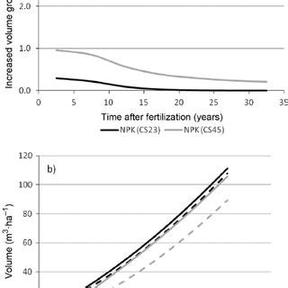 The effect of NPK fertilization on stand ( a ) volume growth and ( b )... | Download Scientific ...