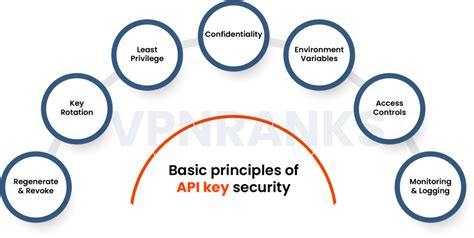 Api Key Security Risks Of Exposure Recent Incidents