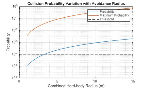 Collision Avoidance Maneuver For Upcoming Conjunction Matlab And Simulink Mathworks India
