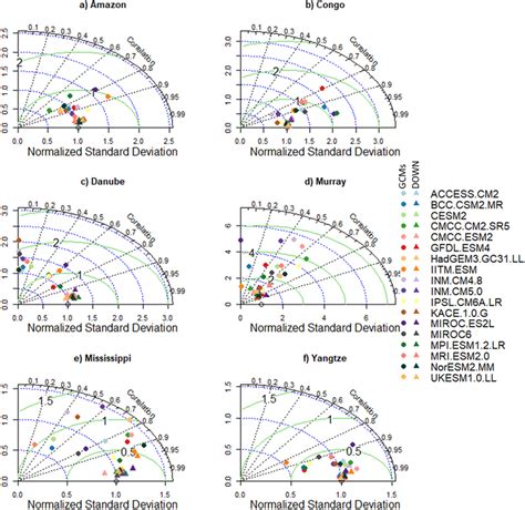 Comparison Of Statistically Downscaled Down Triangle And Raw Gcms Download Scientific