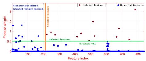 Feature Selection Using Neighborhood Component Analysis 8 Download