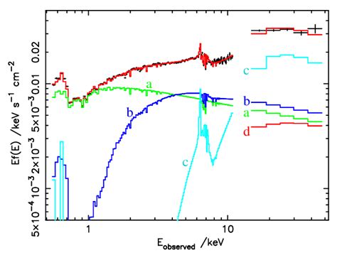 Illustration Of The Spectral Model The Upper Curve Shows The Model
