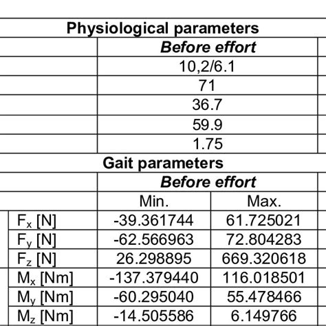 Physiological Parameters And Gait Parameters Before And After Effort Download Table