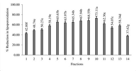 Percentage Inhibition Of Lipoperoxidation By The Tbars Method From Download Scientific Diagram