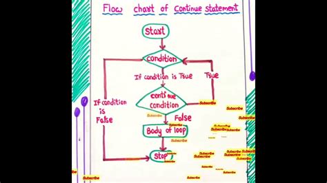 Control Statements In C Programming Part 23 Continue Statement Laharivlogs C