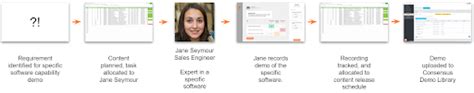 Demo Creation Process