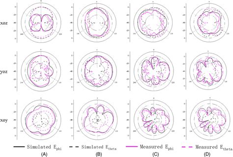 Simulated And Measured Two‐dimensional 2d Normalized Radiation