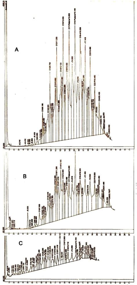 Gas Chromatographic Traces Of N Hexane Extract Of Recovered Crude Oil