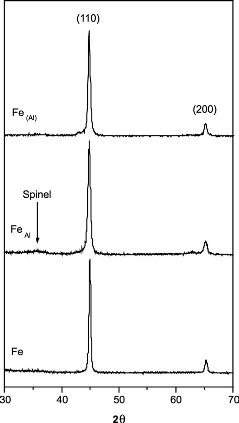 X Ray Diffraction Patterns For Samples Fe Fe Al And Fe Al Metal Download Scientific Diagram