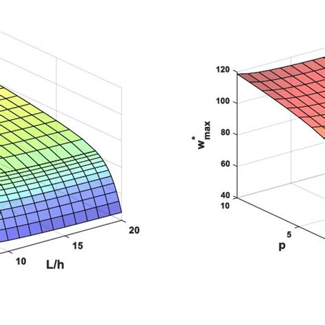 Nondimensional Maximum Transverse Deflection Max W Download