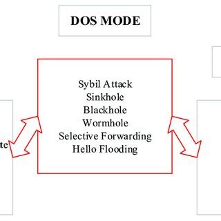 Dos Mode Part Of SDA RDOS Protocol Dos Mode Part Of SDA RDOS Protocol