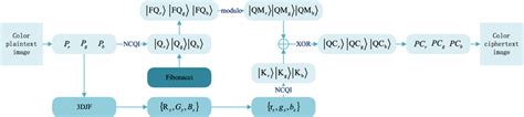 Schematic Diagram Of Encryption Algorithm Download Scientific Diagram
