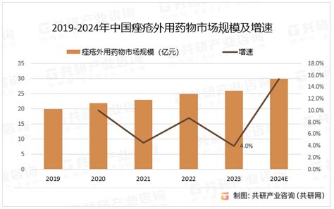 2024年中国痤疮的患病率及痤疮药物市场规模分析 图 共研咨询共研网