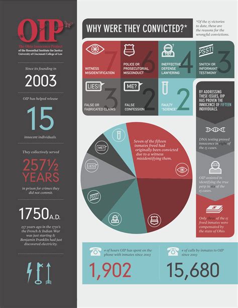 Wrongful Conviction Statistics