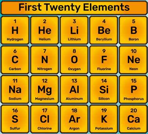 Structure Of The Atom And The Periodic Table High School Chemistry