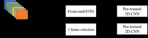Two Stream Cnns For Action Recognition With A Sg3i And B S3d As