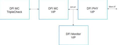 Simulation VIP For DFI Cadence