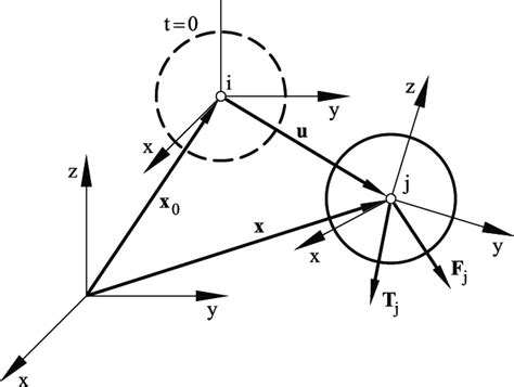 Motion Of A Rigid Particle Download Scientific Diagram