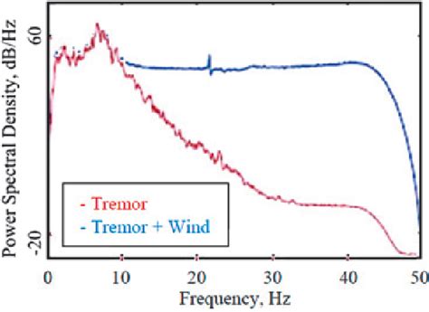figure 1 from reducing wind noise in seismic data using non negative