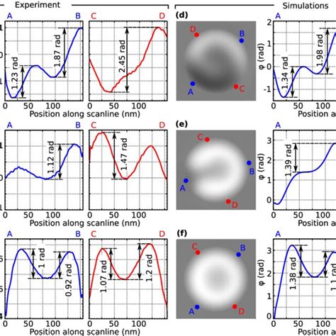 Quantitative Comparisons Between Experimental And Theoretical Phase