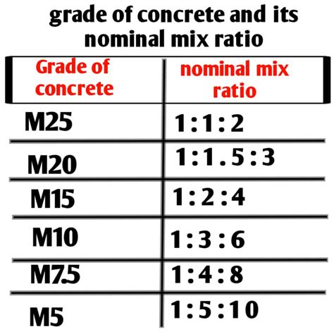 Cement Sand And Aggregate Requirements For M25 M20 M15 M10 And M75 Concrete