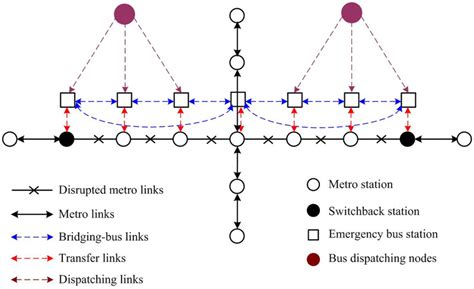 Resilience Based Optimization Model For Emergency Bus Bridging And