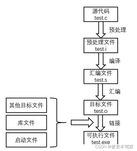 linux 七 动静态库 linux静态库依赖静态库 csdn博客