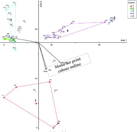 Canonical Correspondence Analysis Cca Plot Total Variance Inertia