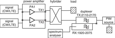Analysis Of Passive Intermodulation Generated By Broadband Signals