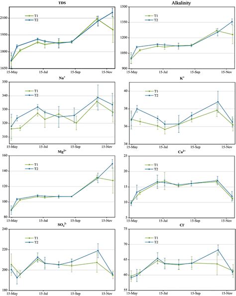 Seasonal Variations Of Tds Alkalinity And Major Ions Concentrations