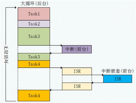 理解实时操作系统与裸机的区别 Free Rtos 简介裸机与实时操作系统的区别 Csdn博客