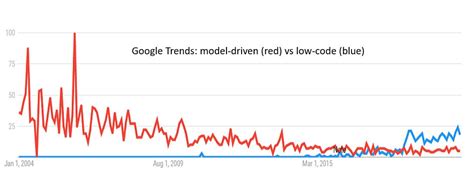 Low Code Vs Model Driven Are They The Same Hazem Fahmy