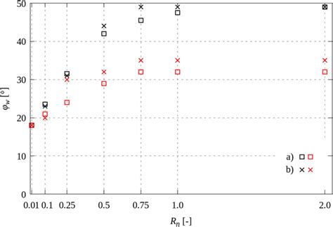 Relationship Between Peak Interface Friction Angle φwmax And Residual