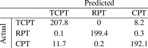 confusion matrix of ann based classifier used brb training algorithm
