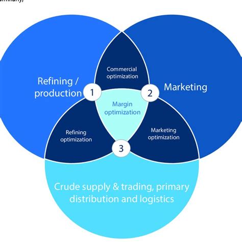 PDF Margin Management In The Oil And Gas Industry