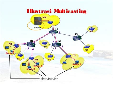 Ip Multicasting 01 Unicast Multicast Broadcast
