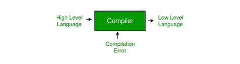 Inside A Software Programming Compiler Programming Gitconnected