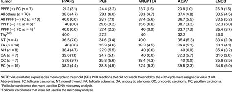 Quantitative Reverse Transcription Pcr Validation Of Selected Download Table