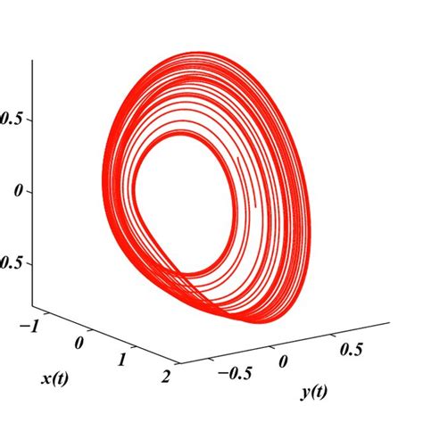 The Simulation Outcome 35 Download Scientific Diagram