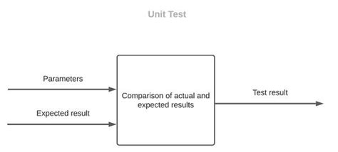 Difference Between End To End Testing And Unit Testing Javatpoint