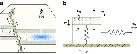 Conceptual Picture Of Induced Seismicity Including Poroelastic Effects Download Scientific