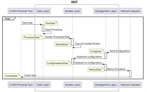 Data Flow Between The O Ran Physcal Twin Ndt And Network Operator For Download Scientific