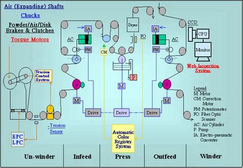Web Tension Control Systems Web Tension Control System Manufacturer