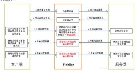 Fiddler抓包原理解析 Csdn博客